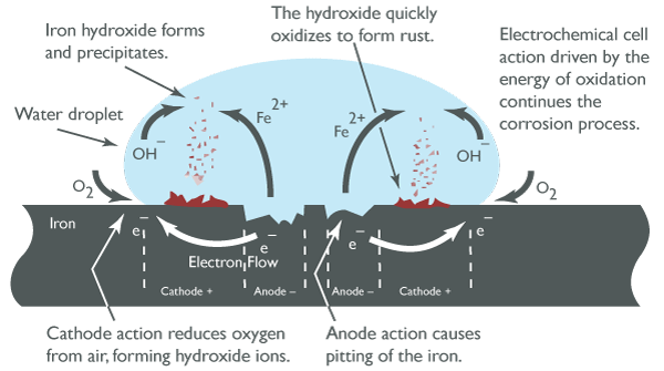Stages and Types of Steel Corrosion