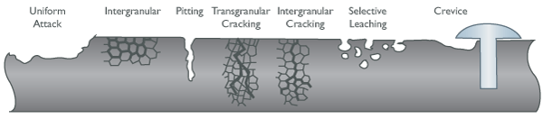 Stages and Types of Steel Corrosion