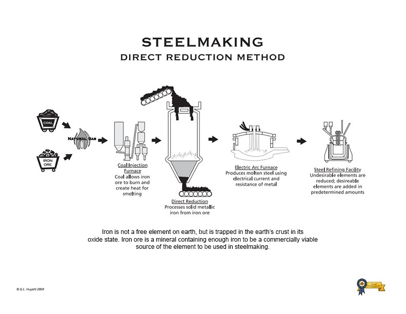 Steelmaking