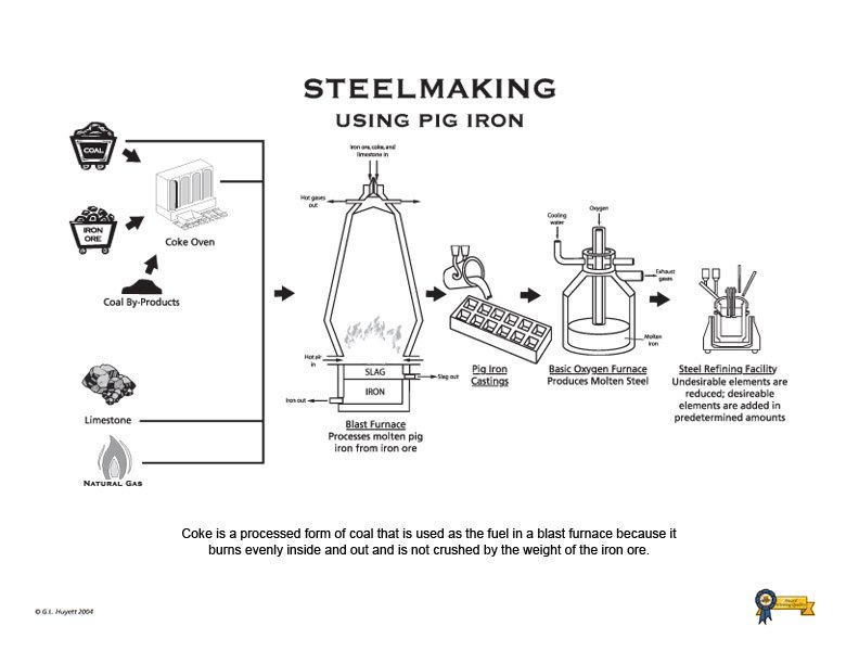 Steelmaking