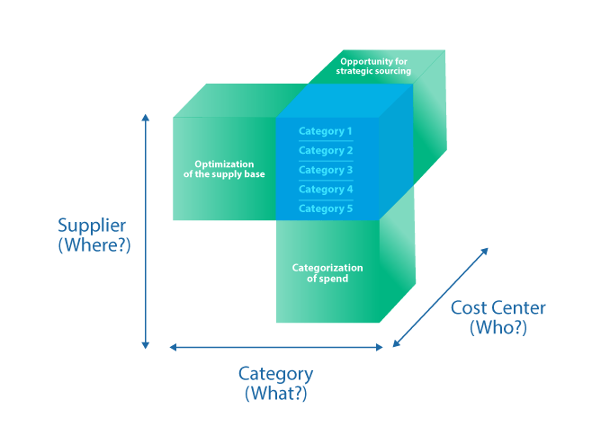 How to Conduct a Spend Analysis to Reduce Supply Chain Costs