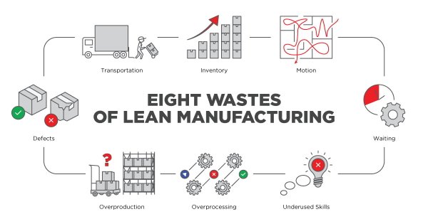 Lean Manufacturing Chart