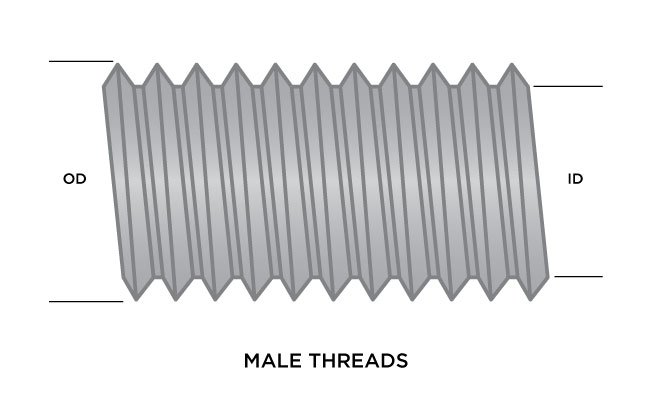 Introduction to Standardized Fastener Thread Types