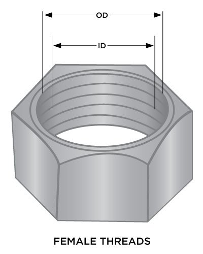 Introduction to Standardized Fastener Thread Types