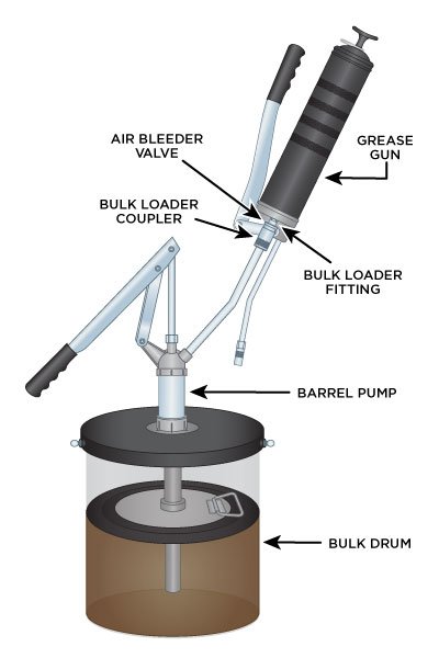 Grease Fitting Application Roadblocks: Fittings and Accessories that Help