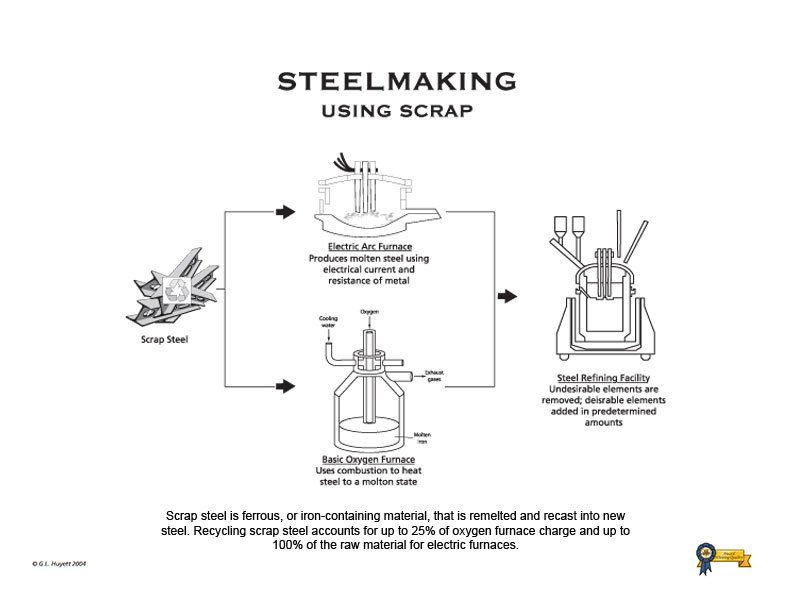 Steelmaking