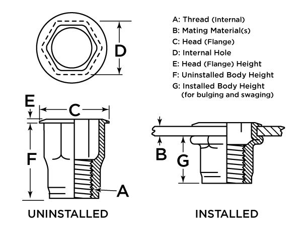 Rivet Nuts and Rivet Nut Tools: What Are They and How Are They Used?
