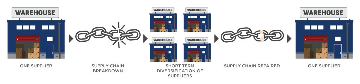 Vendor Consolidation: How to Use it as a Long-Term Strategy
