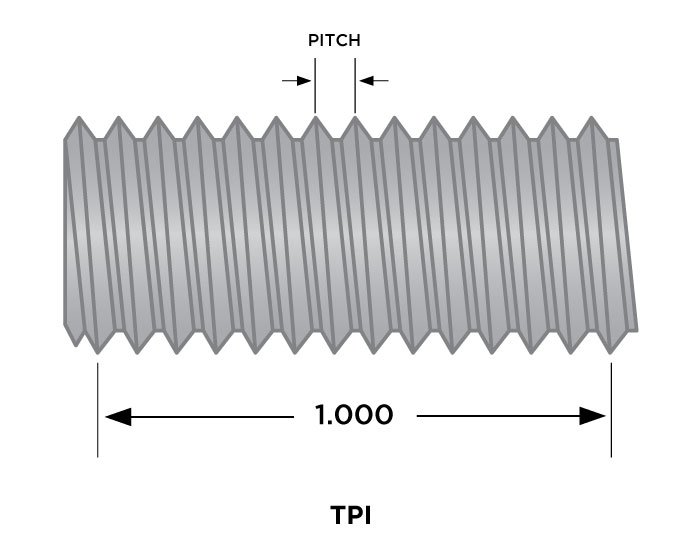 Introduction to Standardized Fastener Thread Types