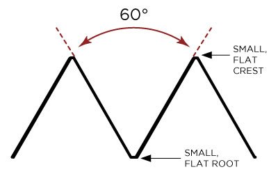 Introduction to Standardized Fastener Thread Types