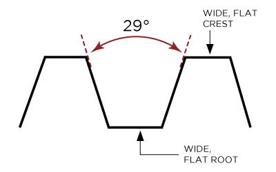 Introduction to Standardized Fastener Thread Types