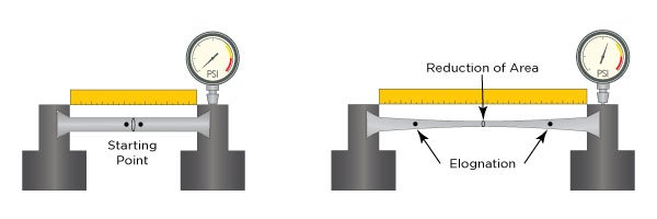 Understanding Steel Strength: Tensile, Yield, Shear, and Compressive ...