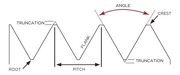 Pipe Thread Anatomy