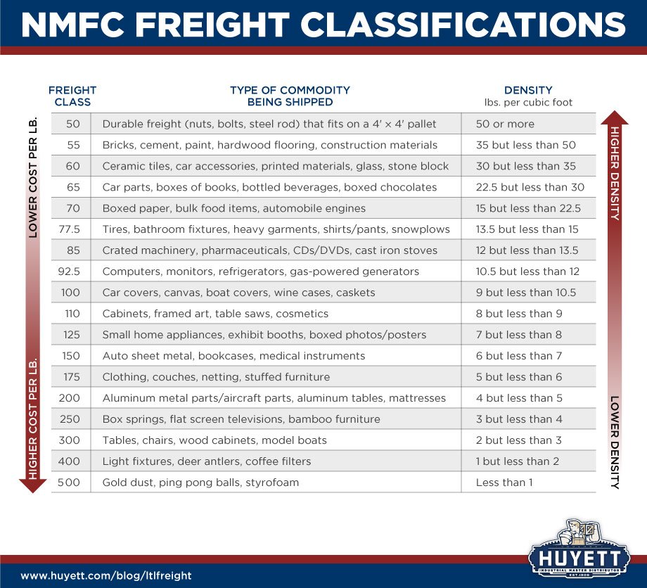 What is LTL Freight and How are Costs Determined?
