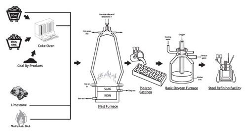 iron rod making process