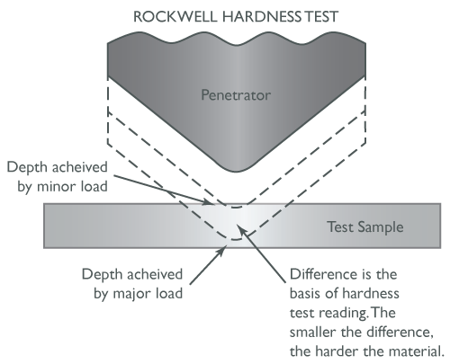 hardness test