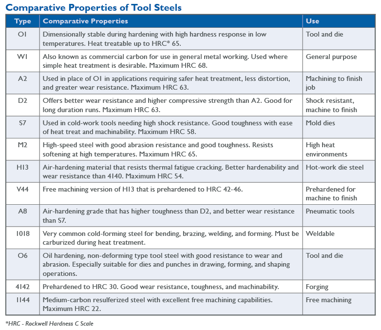 Common Grades of Tool Steels