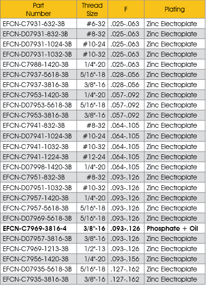 Imperial Cage Nuts Chart